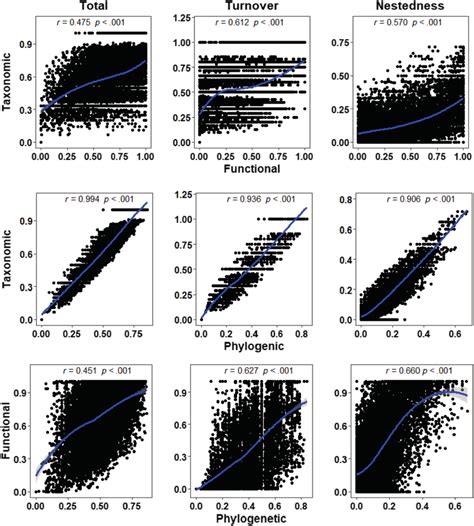 Relationships Between Taxonomic Functional And Phylogenetic Download Scientific Diagram