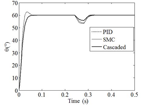Change Of The Angular Position Of The Azimuth Body In Time For Three Download Scientific