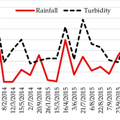 B Among A Variety Of Factors Affecting Turbidity Its Correlation Download Scientific
