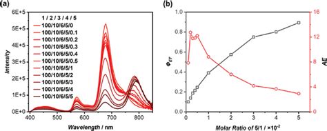 Energy Transfer Behaviors Of The Quinary System Of 12345 A