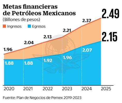 Pemex Casi Monopólico Con Plan De Negocios Dice Sandp