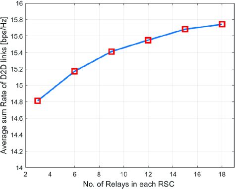 Average Sum Rate Of D2d Links Versus The Number Of Relays In Each Rsc Download Scientific Diagram