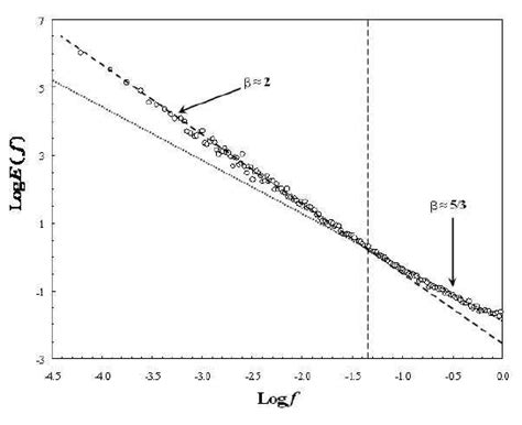 Log Log Plot Of The Power Spectrum Of Temperature Fluctuations Recorded Download Scientific