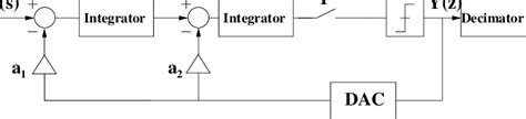Second Order Sigma Delta Continuous Time Modulator And Decimator Download Scientific Diagram
