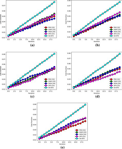 Convergence Analysis Of Heuristic Algorithms For Varying Character