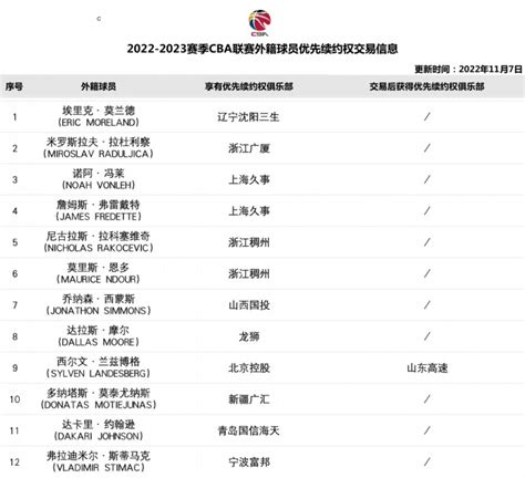 官方：山东男篮正式获得前北控外援兰兹博格的优先续约权手机新浪网