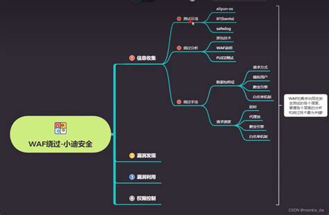 Web安全 绕过waf7kbscan铸剑工具 Csdn博客