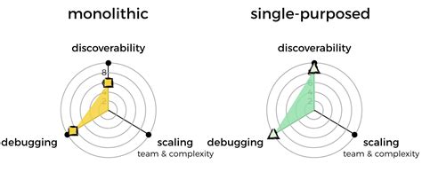 Aws Lambda — Should You Have Few Monolithic Functions Or Many Single