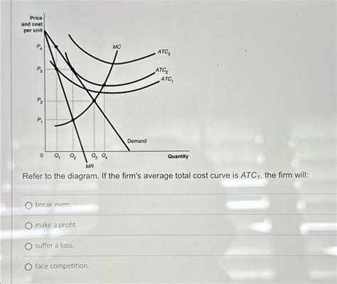 Solved Refer To The Diagram If The Firm S Average Total Chegg