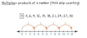 Factors Vs Multiples By Ms Denise TPT
