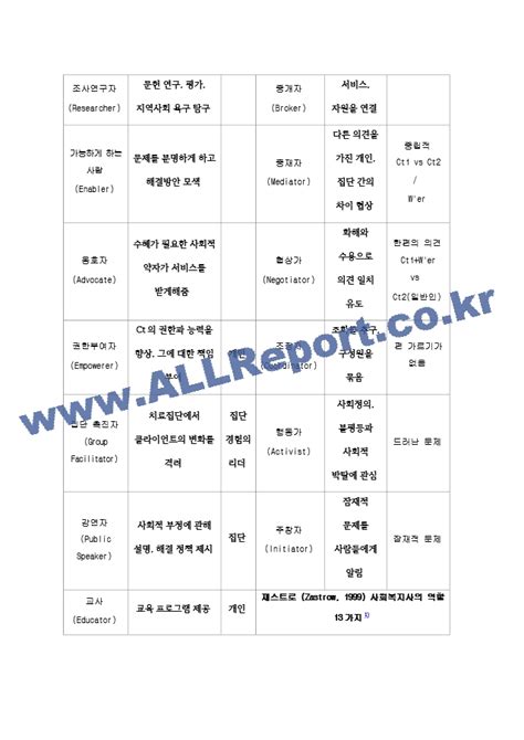 고령화 사회에서 노인복지 실천현장에서의 사회복지사의 역할에 대한 학자들의 견해와 노인분야 사회복지사의 역할에 대하여 서술해보세요 다운받기 Gk 클라이언트의 환경을 다양한