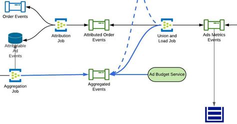 Real Time Exactly Once Event Processing At Uber With Apache Flink Kafka And Pinot Infoq