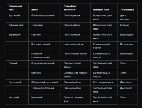 СРОЧНО Зробіть таблицю кліматичних поясів Євразії кількість опадів назва географічне