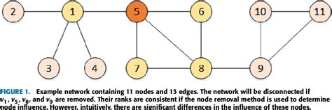 Figure 1 From Identifying Influential Nodes In Complex Networks Based On Local Neighbor