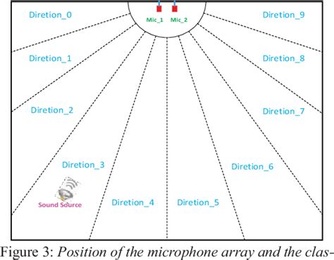 Figure 1 From Microphone Array Acoustic Source Localization System Based On Deep Learning