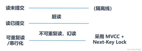 Mysql的mvcc原理剖析mysql高频面试题 Csdn博客 Mysql的mvcc原理剖析mysql高频面试题 Csdn博客