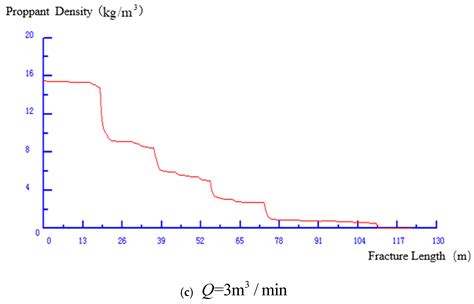 Numerical Simulation Of Proppant Transport In Transverse Fractures Of Horizontal Wells