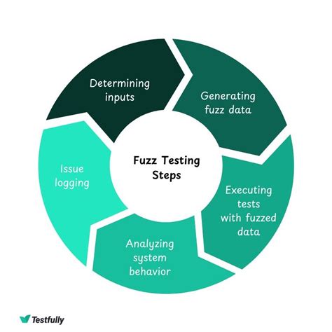 A Guide To Fuzz Testing