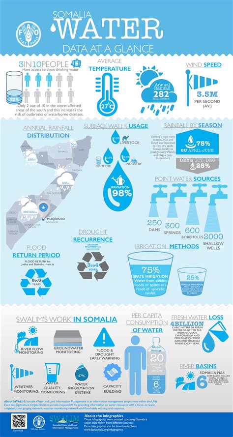 Pdf Somalia Water Infographic Final€¦ · Surface Water Usage Data At