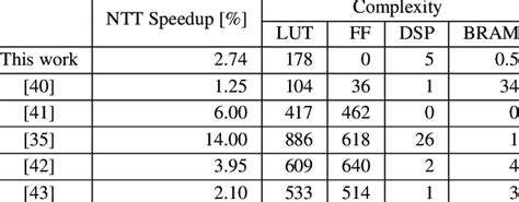 Ntt Hardware Accelererators On Fpga Comparison N 256 Q 3329