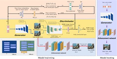 The Architecture Of The Camera Pose To Image Mapping Neural Network Download Scientific Diagram