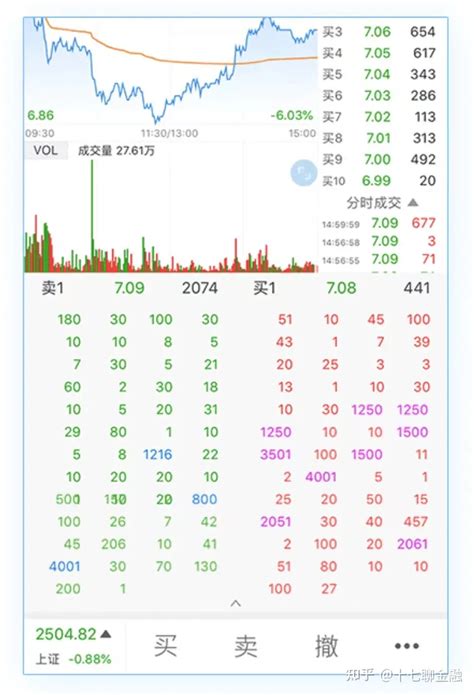 Level 2 十档行情到底有没有用？十七聊金融的博客 Csdn博客