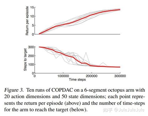 Deterministic Policy Gradient Algorithms（dpg）确定性策略梯度算法 知乎