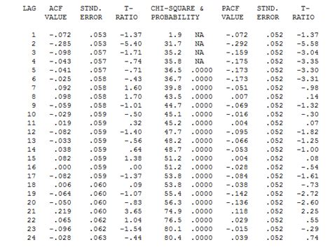 Time Series How To Choose Between Arima And Arma Model Cross Validated