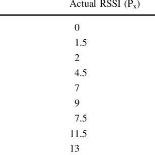 Normalized RSSI Values Download Table