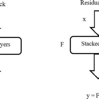 Fundamental Blocks Of Deep CNN A Plain Block B Residual Block Download Scientific Diagram