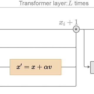 A Sketch Of The Computation On The Last Token Of A Transformer With Download Scientific Diagram