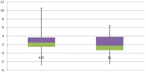 Box Plot Graph Of Average Percentage Differences In MD And BL Download Scientific Diagram