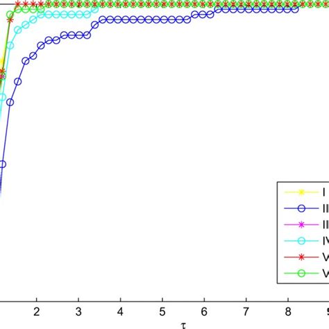 Performance Profile For The Number Of Function Evaluations Download Scientific Diagram