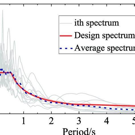 Normalized Acceleration Response Spectra Download Scientific Diagram