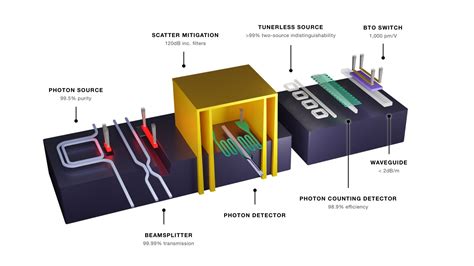 Psiquantum Announces Omega A Manufacturable Chipset For Photonic