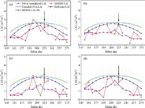 Figure 7 From Spatially And Temporally Continuous Leaf Area Index Mapping For Crops Through