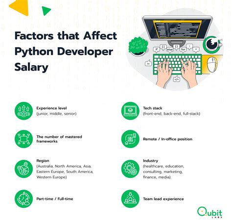 python developer salary in the world and the us qubit labs