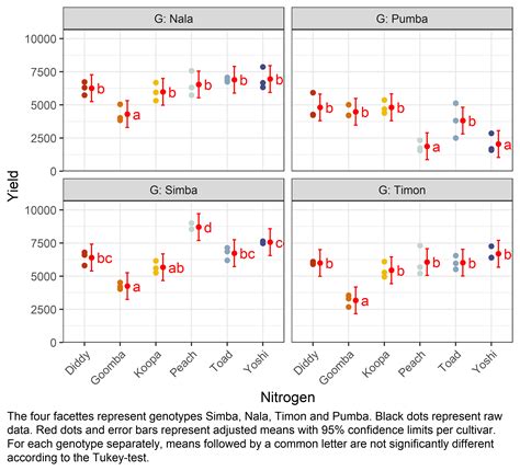 Dsfairquarto Two Way Split Plot Design