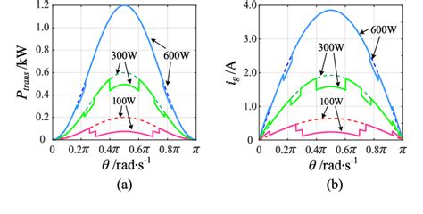 Figure 7 From Analysis Of Grid Current Distortion And Waveform