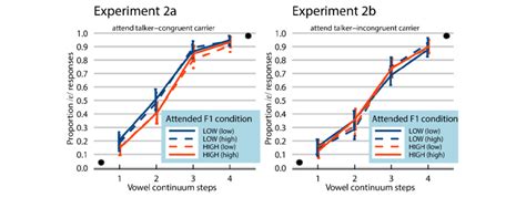 color online average categorization data of experiment 2a selective