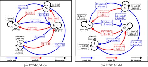 Illustrated Model Of Cloud Scaling Process Download Scientific Diagram