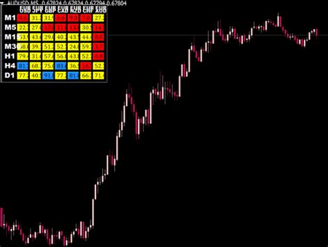 Stochastic Dashboard Mtf Mt4 Indicator Free Download