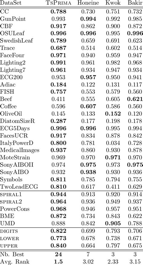 Quality Of The Time Series Representation Learning Under Kernel K Svd
