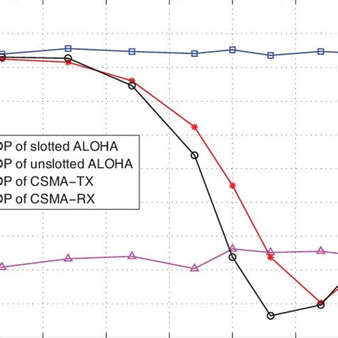 OP of unslotted ALOHA and CSMA for í µí í µí as a Download Scientific Diagram