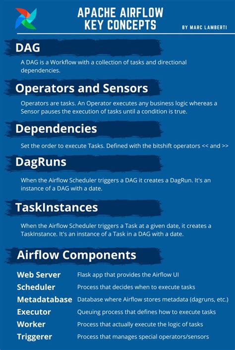 Marc Lamberti On Linkedin Dataengineer Airflow Apacheairflow Dataengineering