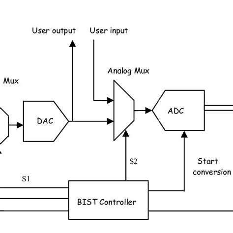 Proposed Bist Architecture Download Scientific Diagram