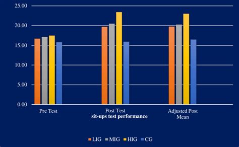 Bar Diagram Showing The Pre Post And Adjusted Post Test Mean Values On