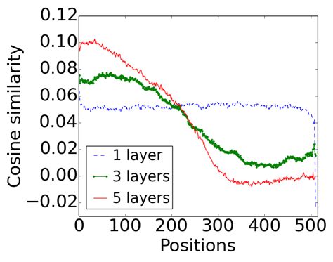 The Cosine Similarity Between Encoder Cls And The Token Download