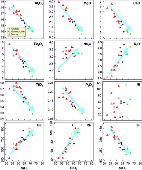 sio2 content of pluton versus cao mgo al2o3 fe2o3t tio2 na2o k2o