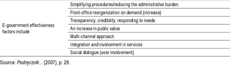 Table 1 From Factors Deter Mining The Efficiency And Effectiveness Of